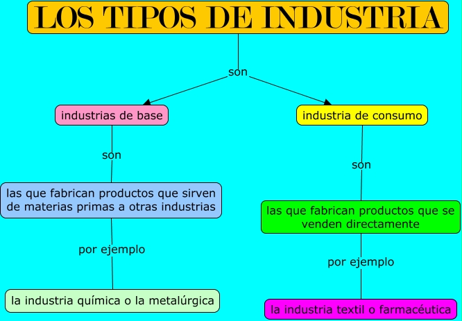 Los tipos de industria